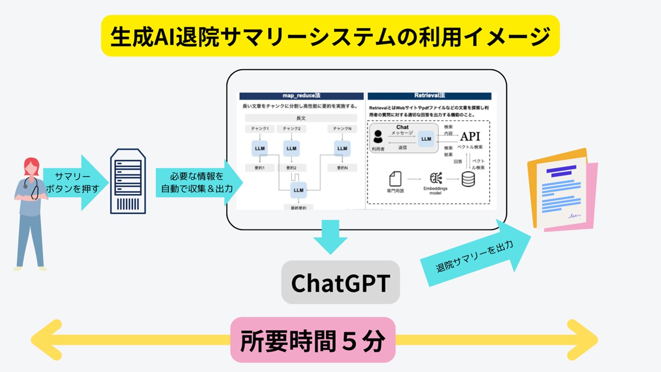 生成AIを活用した退院サマリーシステム開発の開始のお知らせ - AI/DX開発のAI Tech Solutions（エーアイテックソリューションズ））